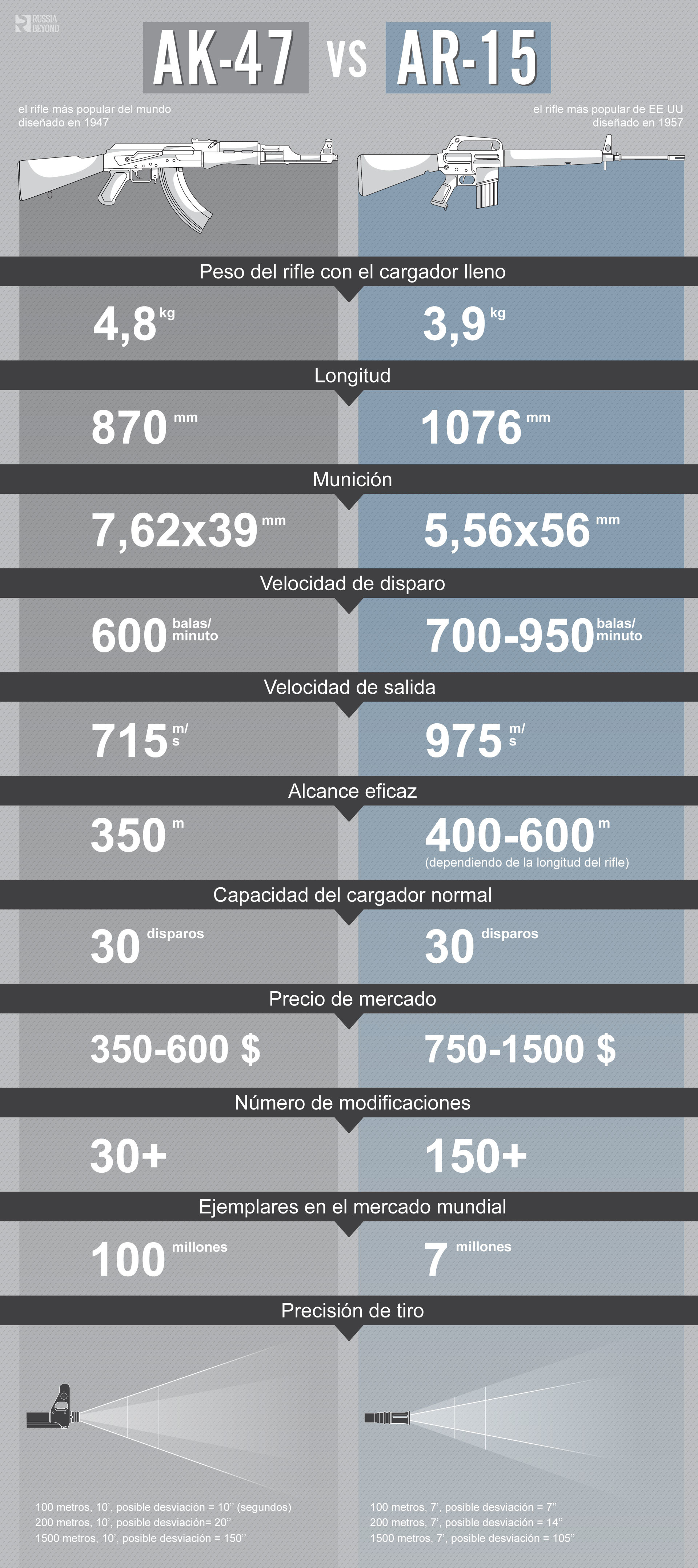 AK-47 vs AR-15, los dos rifles más populares del mundo, cara a cara ...