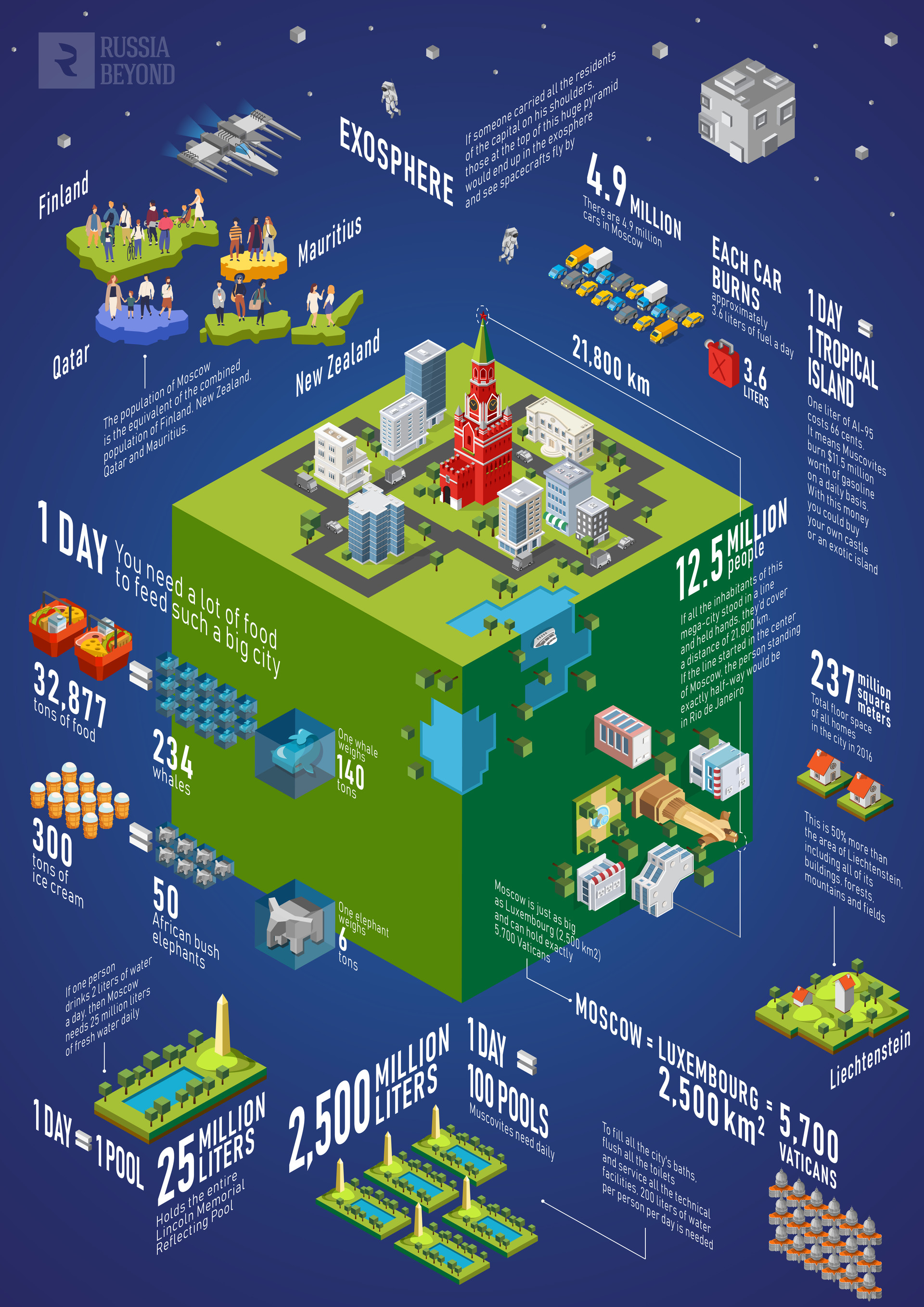 Moscow is a monster: Here's what it takes to sustain this mega-city for ...