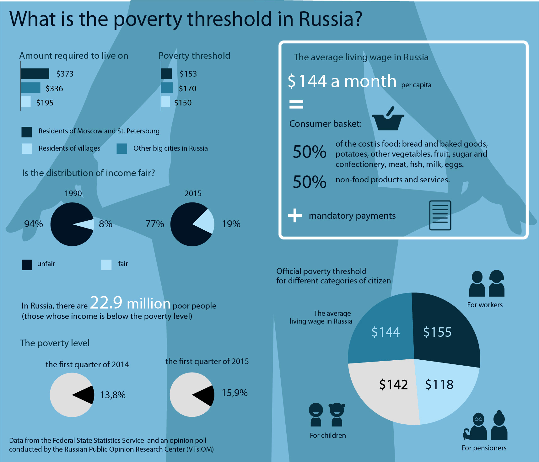 What is the poverty threshold in Russia? - Russia Beyond