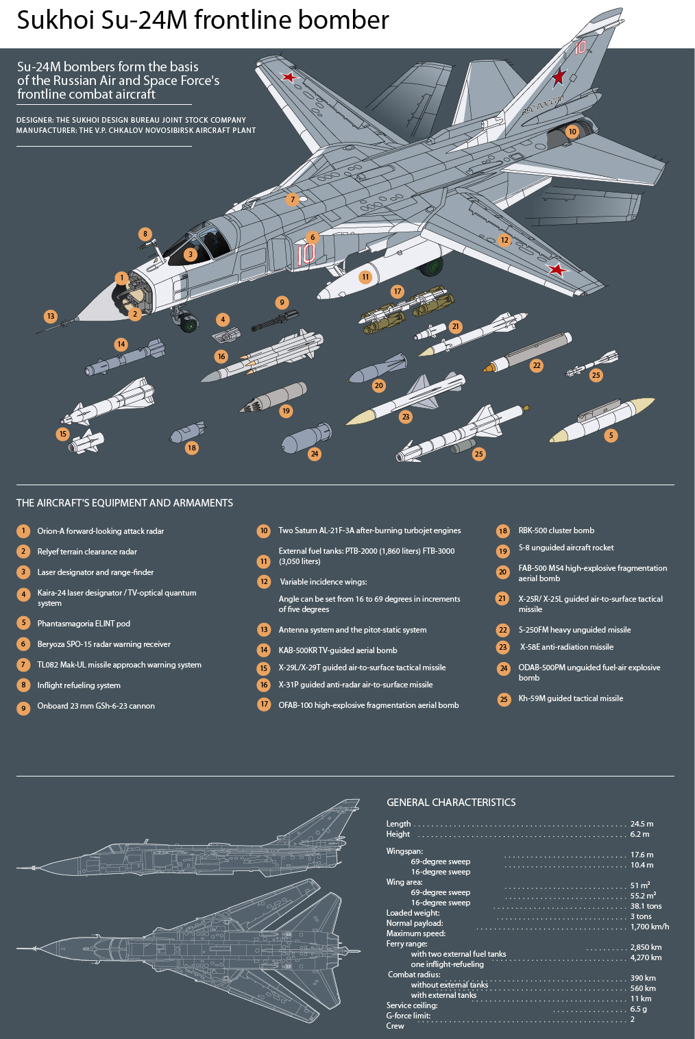 Su-24M frontline bomber: Specifications - Russia Beyond