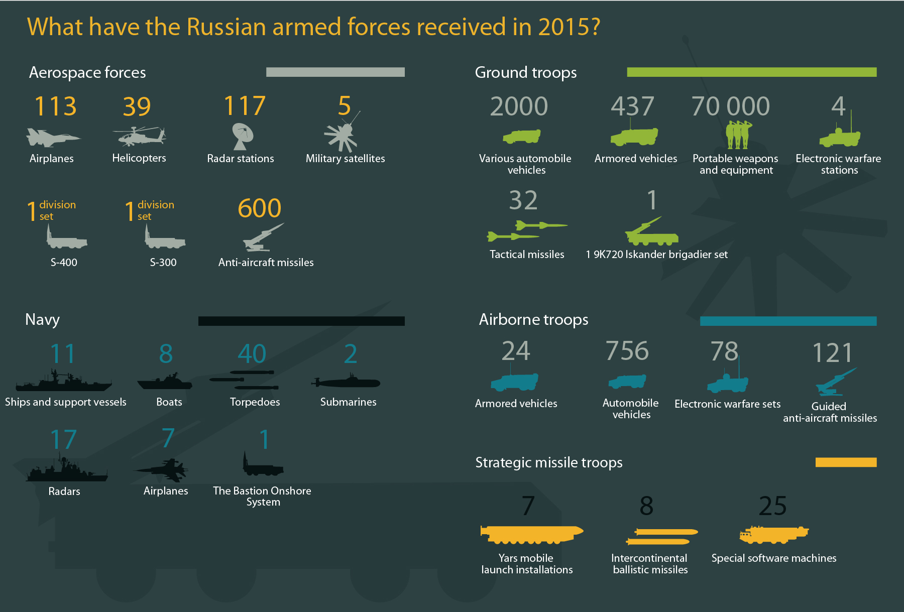 What have the Russian armed forces received in 2015? - Russia Beyond