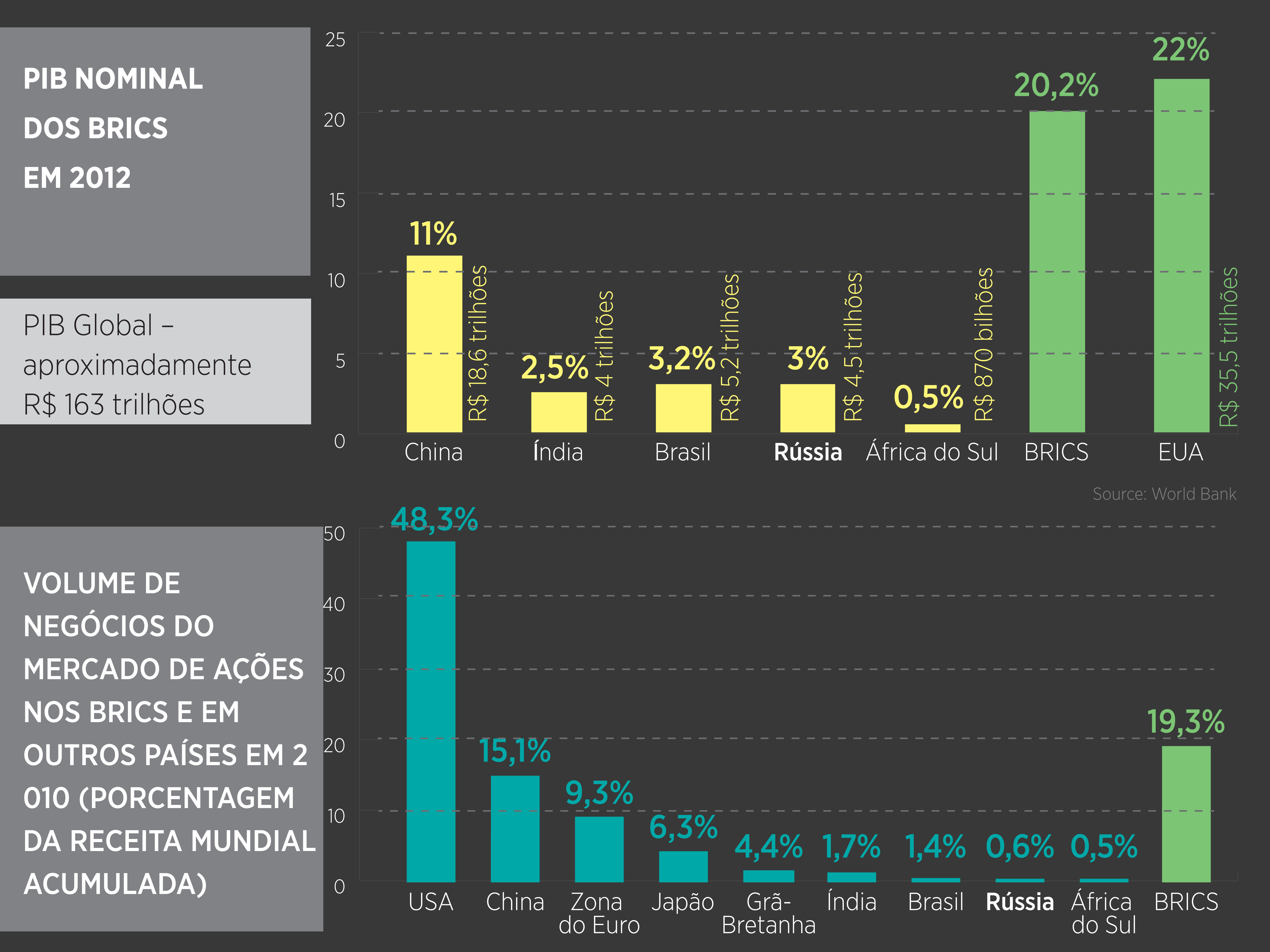 PIB nominal dos BRICS em 2012 - Russia Beyond BR