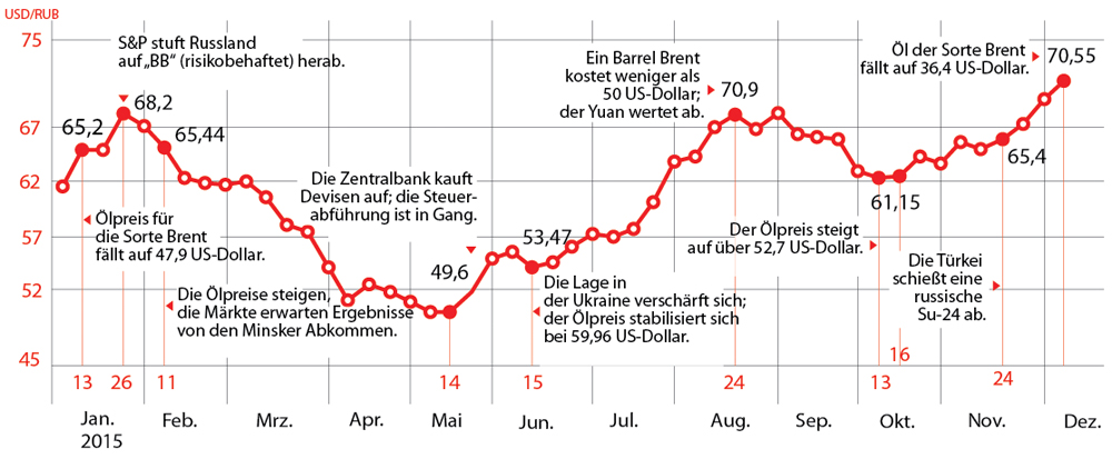 Infografik: Rubelkurs - Russia Beyond DE
