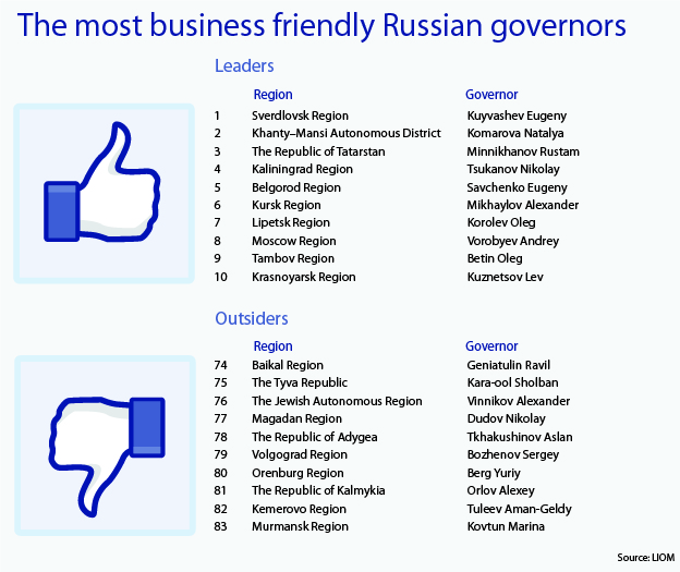 Leaders and outsiders: Where to do business in Russia - Russia Beyond