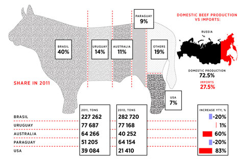 Top five countries that export beef to Russia - Russia Beyond