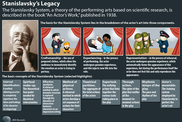 Stanislavsky's Legacy - Russia Beyond