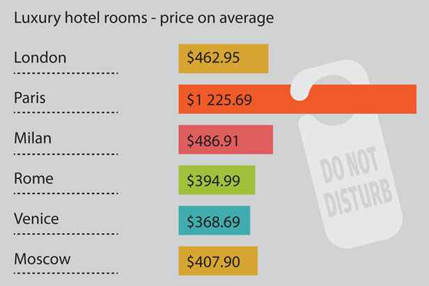 Luxury hotel rooms - price on average - Russia Beyond