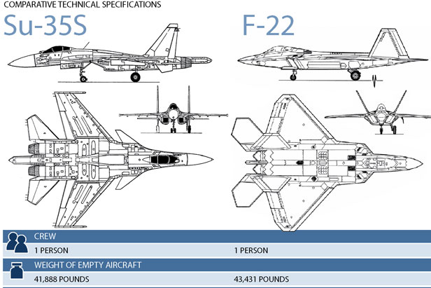 Su-35S, F-22: Comparative technical specifications - Russia Beyond