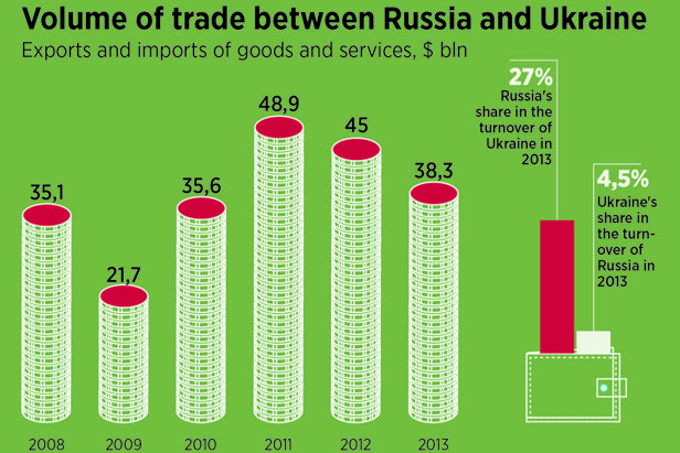 The volume of trade between Russia and Ukraine - Russia Beyond
